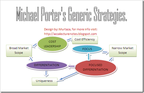 ACCA Training Course Notes: What is Michael Porter’s Generic Strategies ...